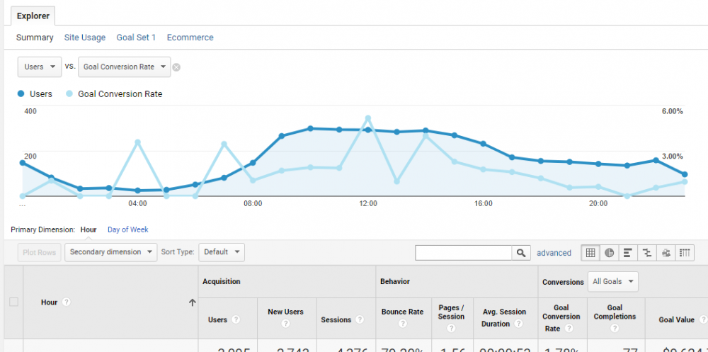 Analytics Tutorial: How to Segment Out Time Zones & Regions